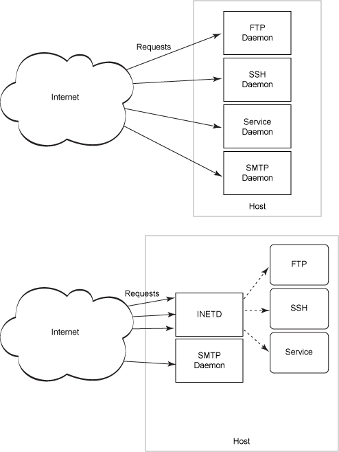 Working with inetd and xinetd, the Internet “super server” – IBM Developer