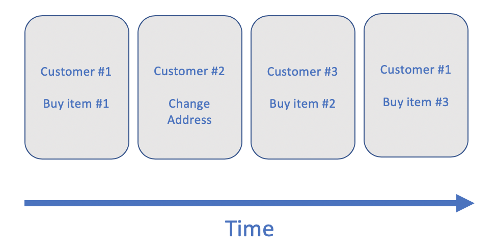 An introduction to event sourcing – IBM Developer