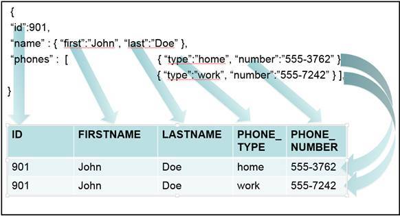 JSON Format Example JSON TABLE Function Build Smart Build Secure 