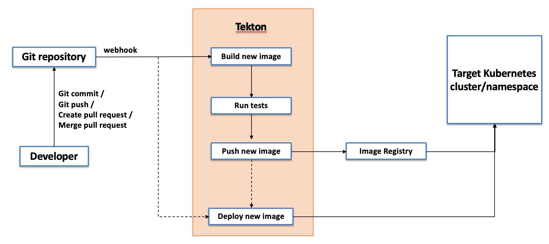 Introduction to Tekton architecture and design – IBM Developer