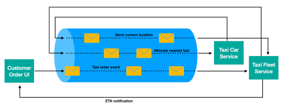 Advantages Of The Event driven Architecture Pattern IBM Developer