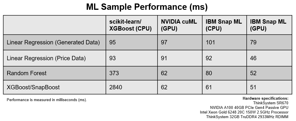 Use Snap Ml To Concurrently Work On Various Machine Learning Projects Ibm Developer