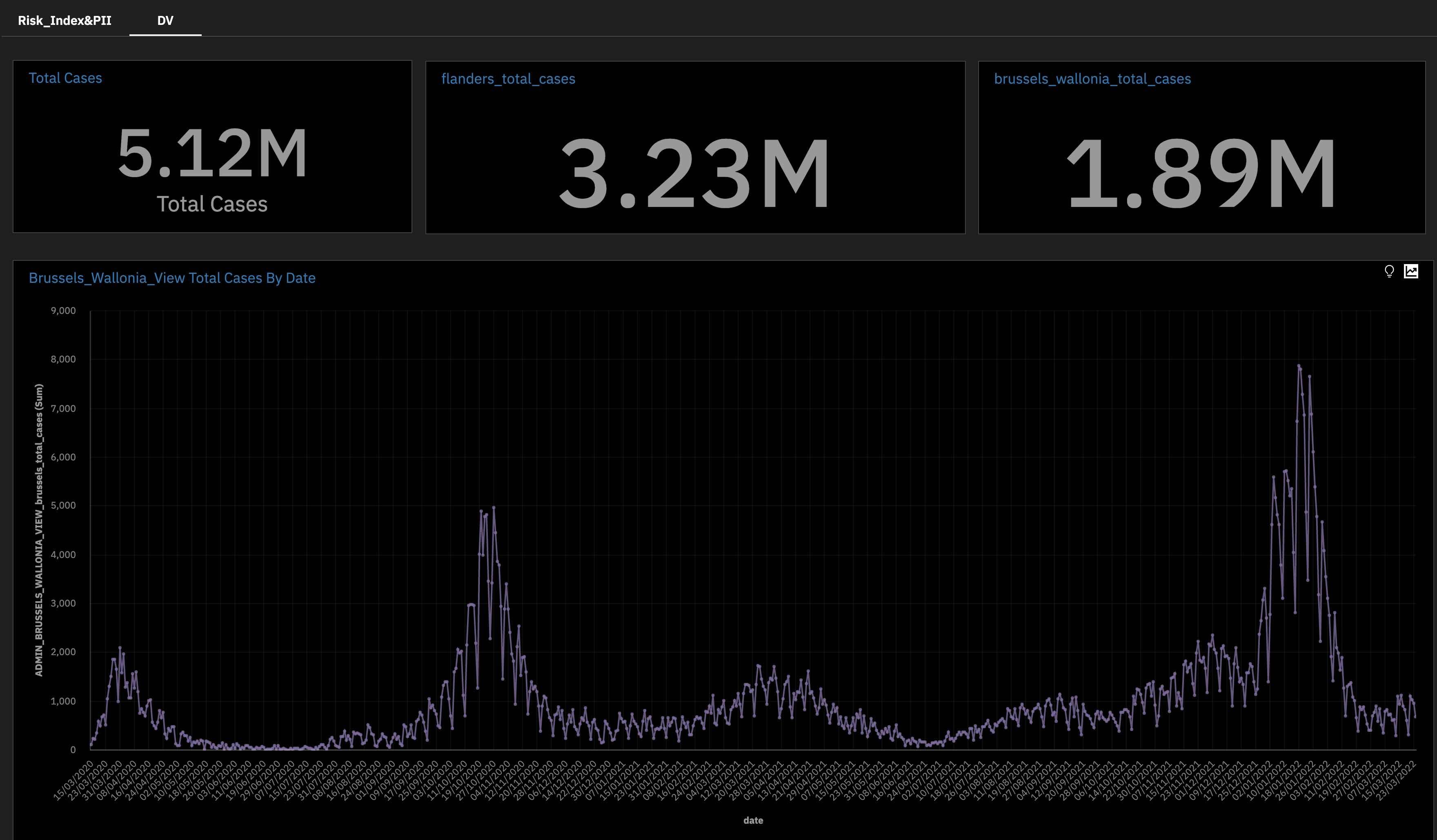Generate Visualizations And Analytics Using Ibm Cognos Analytics On Aws