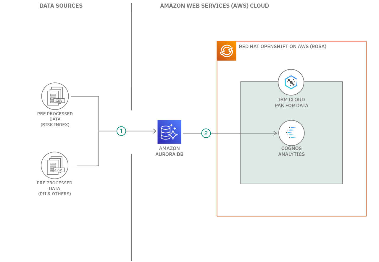 Generate visualizations and analytics using IBM Cognos Analytics on AWS - IBM Developer