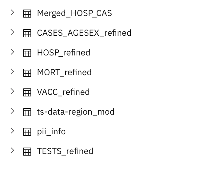 Generate Visualizations And Analytics Using Ibm Cognos Analytics On Aws Ibm Developer