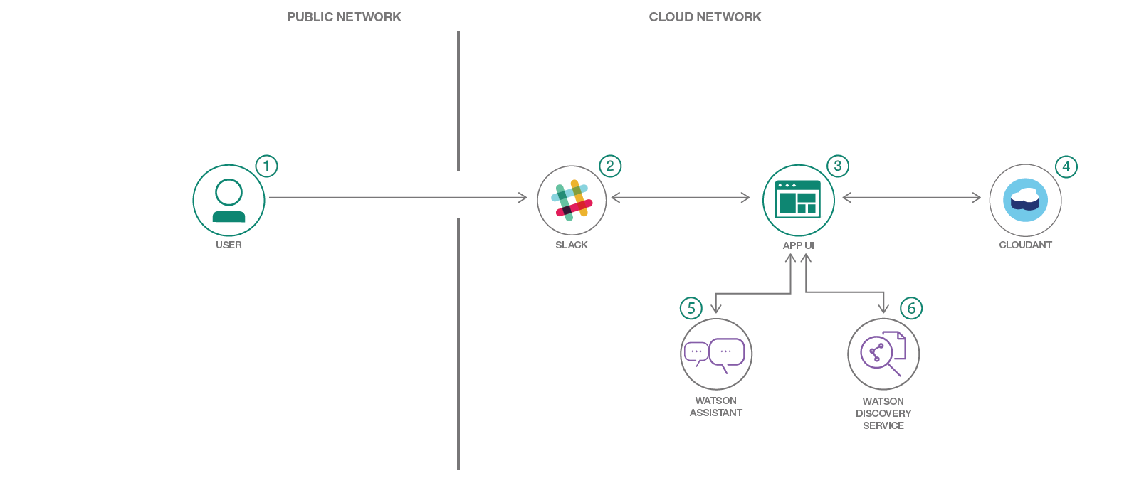 Create a cognitive retail chatbot – IBM Developer