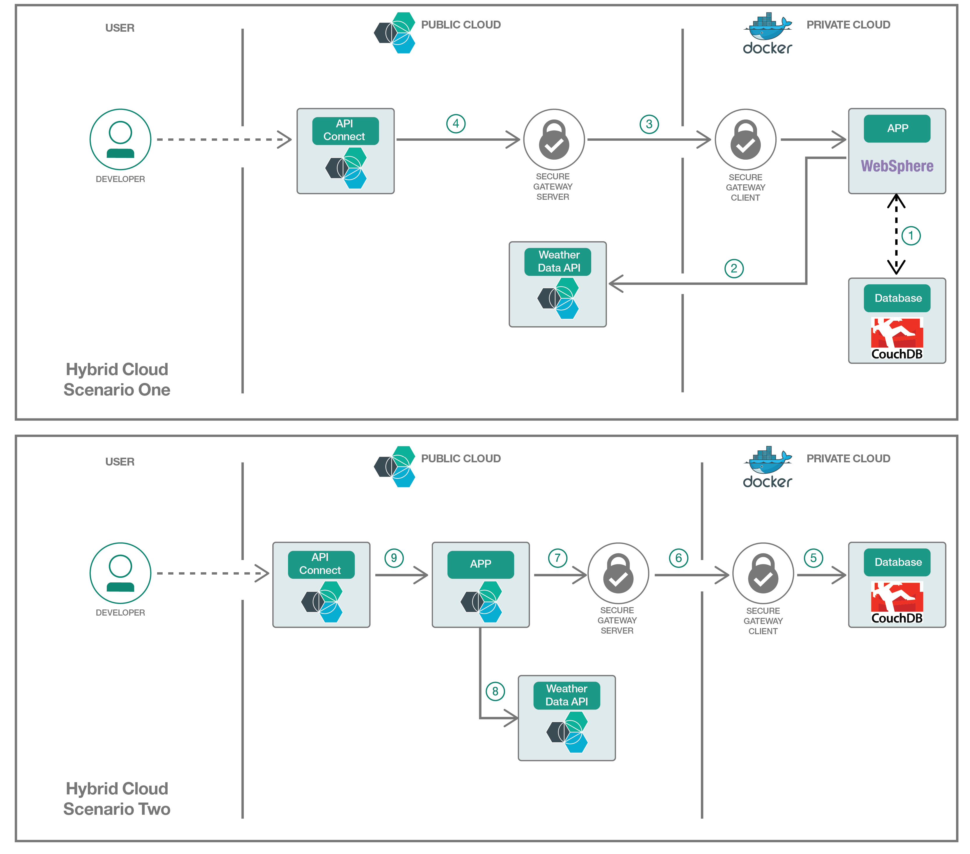 Crie Uma Cloud Híbrida Com Api Connect E Secure Gateway Ibm Developer Ibm Developer