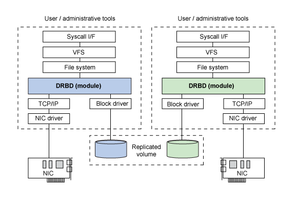 High availability with the Distributed Replicated Block Device – IBM Developer